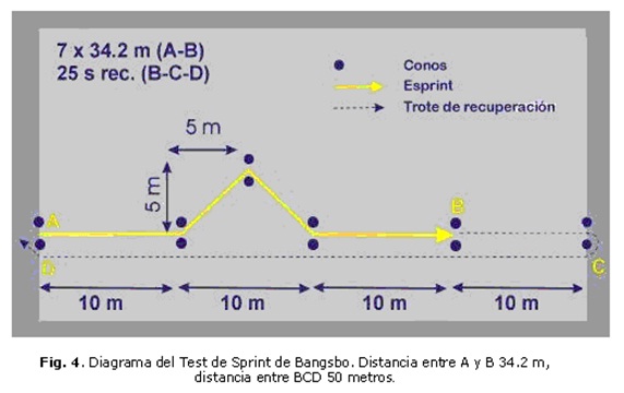 Esporte Escolar de Rondônia: Futebol: Bangsbo Sprint Test
